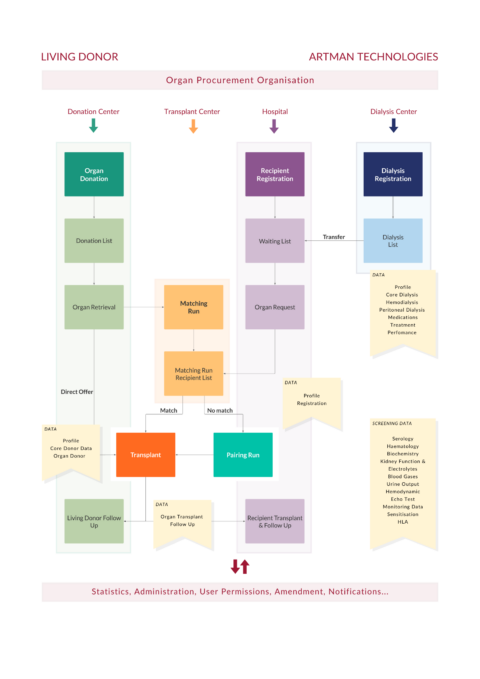 Organ Management System - Artman Technologies